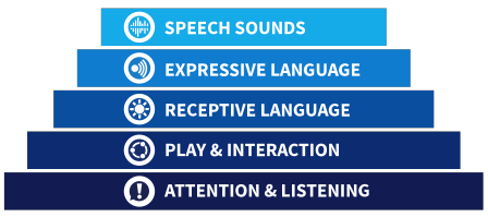 SPEECH, LANGUAGE & COMMUNICATION NEEDS